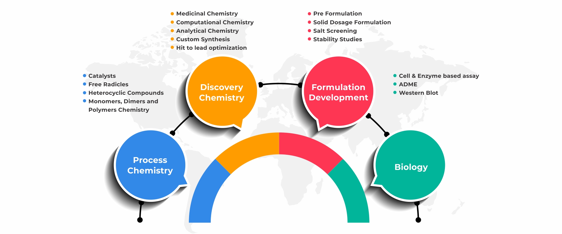 Discovery, Process Chemistry, Analytical, Formulation Development ...